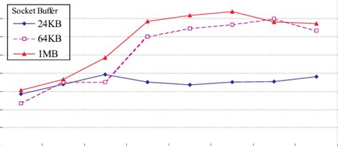 The Impact Of Socket Buffer And Message Sizes On Network Performance