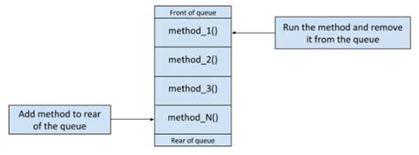 Round Robin Vs Function Queue Scheduling Embedded Software Architecture
