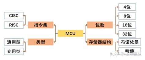 一文详解mcu基础知识，mcu选型不用愁。 知乎
