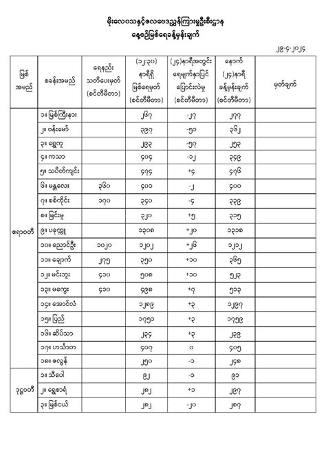 နေ့စဉ်မြစ်ရေခန့်မှန်းချက်များ Myanmar Digital News