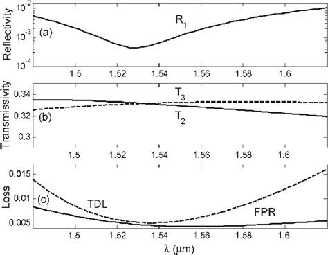 Spectral Response Of The Symmetric Beam Splitter With A Horizontally