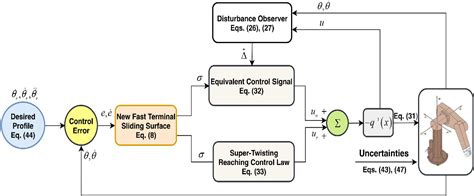 Figure 1 From A Novel Fault Tolerant Control Method For Robot
