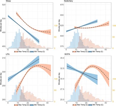 Fitted Line Plot Of Daily Maximum And Minimum Temperatures Vs Movement Download Scientific