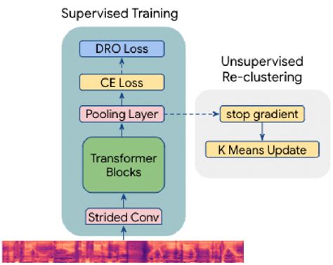 论文审查 Clustering And Mining Accented Speech For Inclusive And Fair Speech Recognition