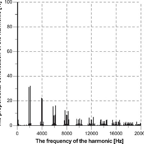 Frequency Spectrum Of The PWM Output Voltage Modulation Index M 1 Download Scientific Diagram