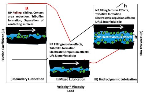 Lubricated Friction Examples