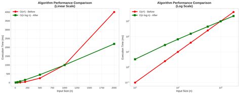 Finding And Fixing On² Performance Bottlenecks Real Algorithm