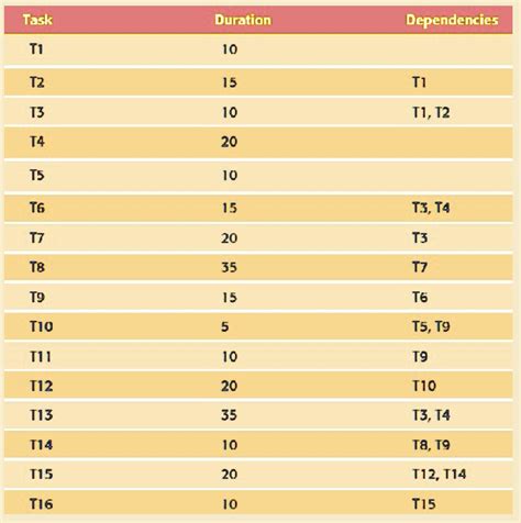 Task Duration Dependencies T1 10 T2 15 T1 T3 10 T1 T2 T4 20 T5 10 T6
