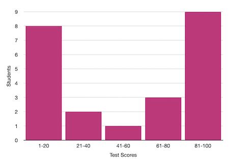 Interpreting Histograms Practice Statistics And Probability Practice Problems Study Com