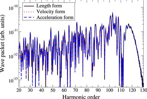 Returning Electron Wave Packets Extracted From Length Velocity And Download Scientific