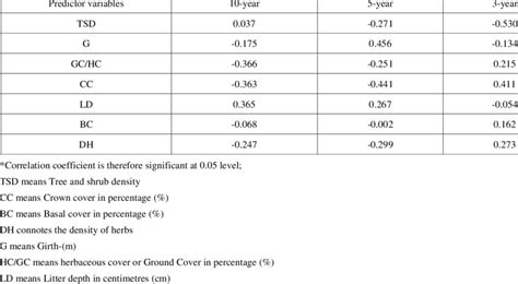 correlation between runoff and vegetation components in fallows