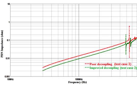 Emc And The Decoupling Effect