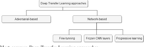 Table 1 From A Review Of Deep Transfer Learning And Recent Advancements Semantic Scholar