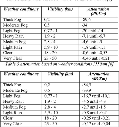 Table 3 From Simulation Of Visible Light Communication And Free Space Optic For Iot Using