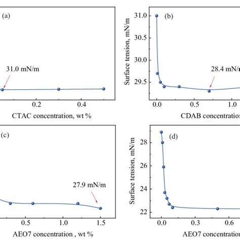 Foam Microstructure At Different Formulas Concentrations 0 05 Wt