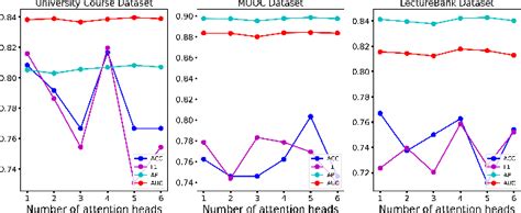 Figure 1 From Learning Concept Prerequisite Relations From Educational Data Via Multi Head