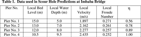 Table 1 From A New Analytical Bridge Pier Scour Equation Semantic Scholar