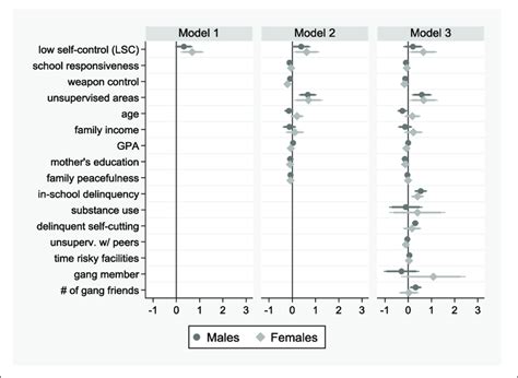 The Coefficient And Confidence Intervals Plot Of Pooled Logistic
