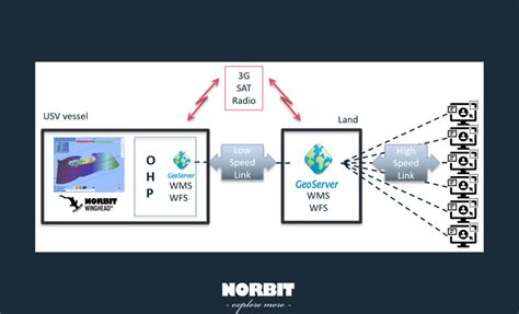 Open Hydrography Platform GIS Approach To Hydrographic Surveys Using USV And ASV Ocean