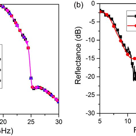 A Absorption Of Different Polarization Angles As Well As B
