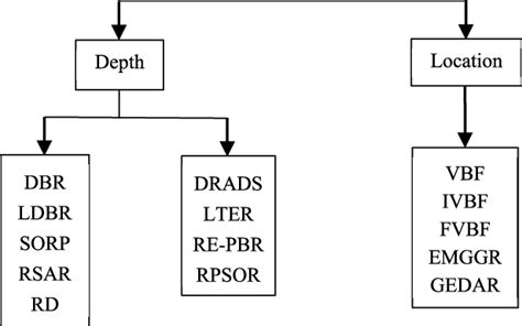 The Classification Of Geographic Information Based Routing Protocols
