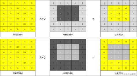 Opencv笔记整理【直方图和掩模】掩模图 Csdn博客
