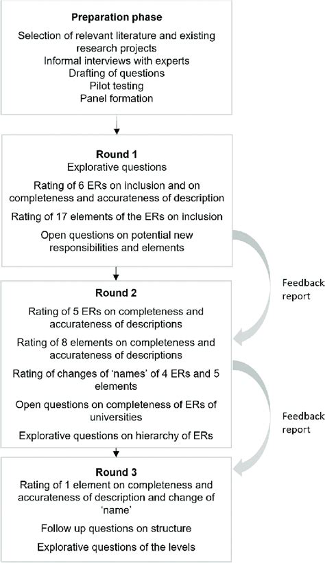 Structure Of The Delphi Rounds Epistemic Responsibilities Are Download Scientific Diagram