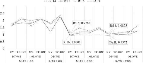Compare The Entropy Score Of Different Configuration For Tslda Model