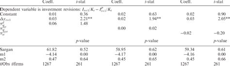 Determinants Of Investment Revisions Download Table