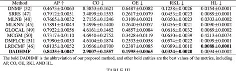Table Ii From Dual Domain Aligned Deep Hierarchical Matrix