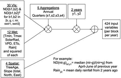 Model Variables Created From Spatial And Spatio Temporal Datasets Download Scientific Diagram