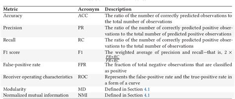 Table 3 From A Survey Of Malware Analysis Using Community Detection Algorithms Semantic Scholar