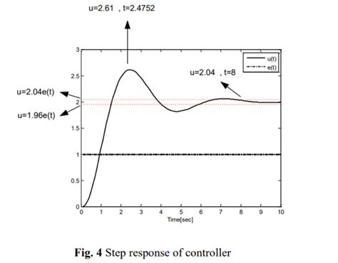 Solved When The Closed Loop System Shown In Figure 2 Is