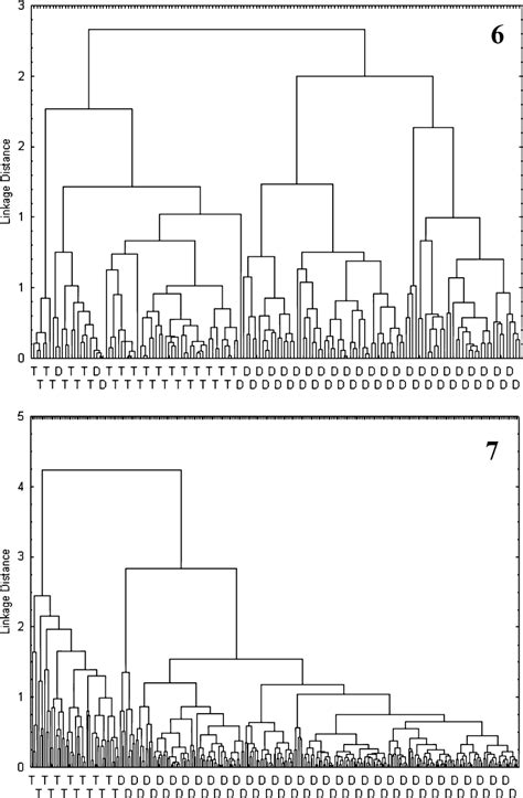 Upgma Dendrogram Constructed With Morphological Data Of Diploid D And