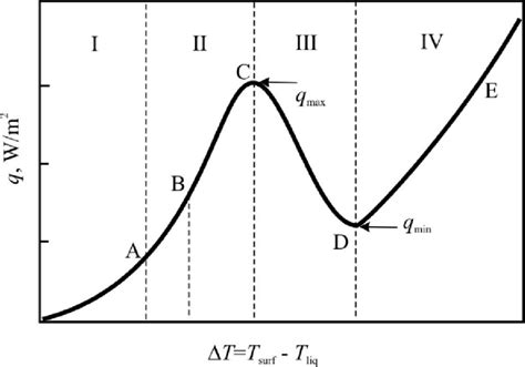 Generalized Boiling Curve For Liquids Which Is Heat Flux From The Download Scientific Diagram