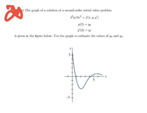 solved the graph of a solution of a second order initial