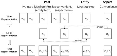 One For All” A Unified Model For Fine Grained Sentiment Analysis