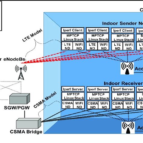 Setup 1 Mptcp Throughput With Handover For Different Congestion Control