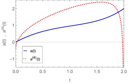 Scale Factor A T From Eq 41 And Its Fourth Time Derivative A 4