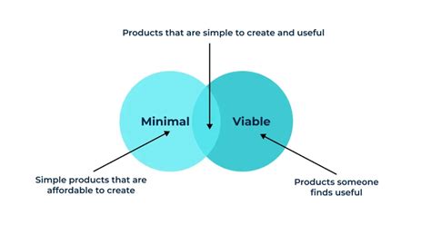 Validating Your Business Idea With A Minimum Viable Product