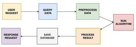 Request Process Flow Download Scientific Diagram Request Process Flow Download Scientific Diagram
