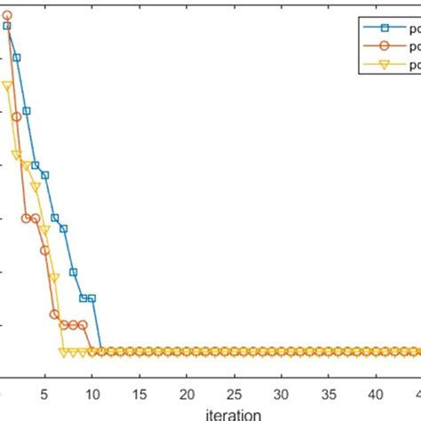The Convergence Speed With Different Sparrow Populations Download