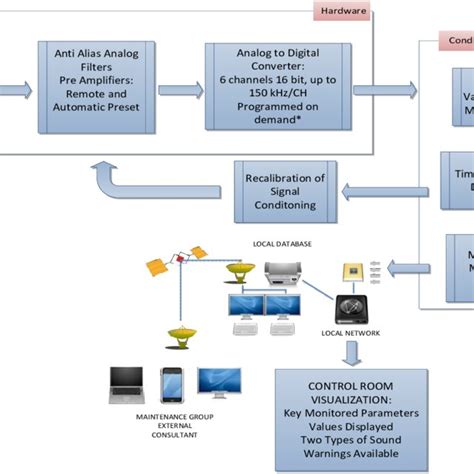 On Line Automatic Condition Monitoring System Block Diagram Download Scientific Diagram