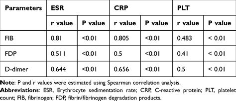 Fibrinogen Fdp And D Dimer As Potential Biomarkers For Disease Activi Ijgm
