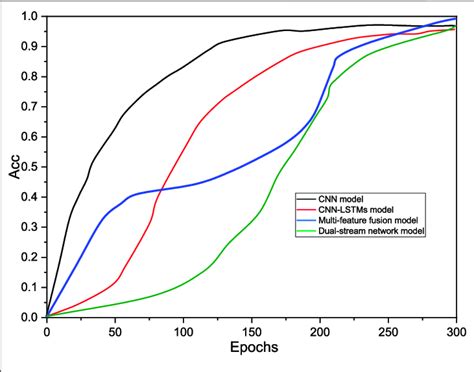 Variation Of Accuracy For The Four Models Download Scientific Diagram