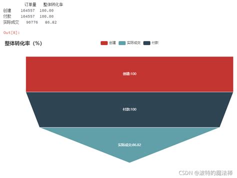 Python实现电商订单的数据分析字段说明：本数据集共有104557条数据，共计11个字段orderid：订单iduserid：用户i Csdn博客