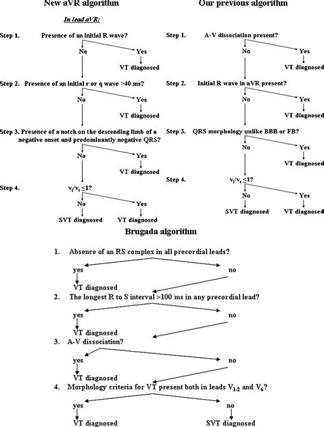 New Algorithm Using Only Lead Avr For Differential Diagnosis Of Wide Qrs Complex Tachycardia