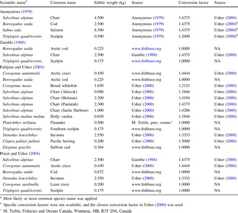 Edible Weight Kg And Edible To Round Wet Weight Conversion Factors