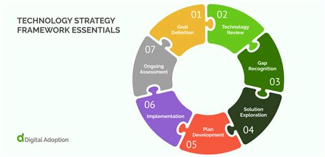 What Is A Technology Strategy Frameworks Examples Implementation