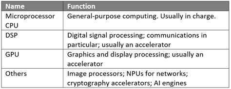 Different Processors Inside The IoT